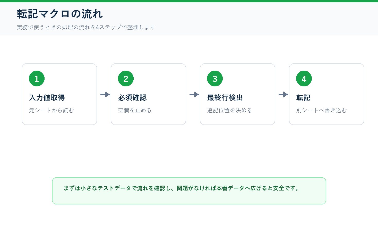 【Excel VBA】セルの値を別シートへ転記する方法｜指定セル・最終行に対応 - コピペで始めるVBA